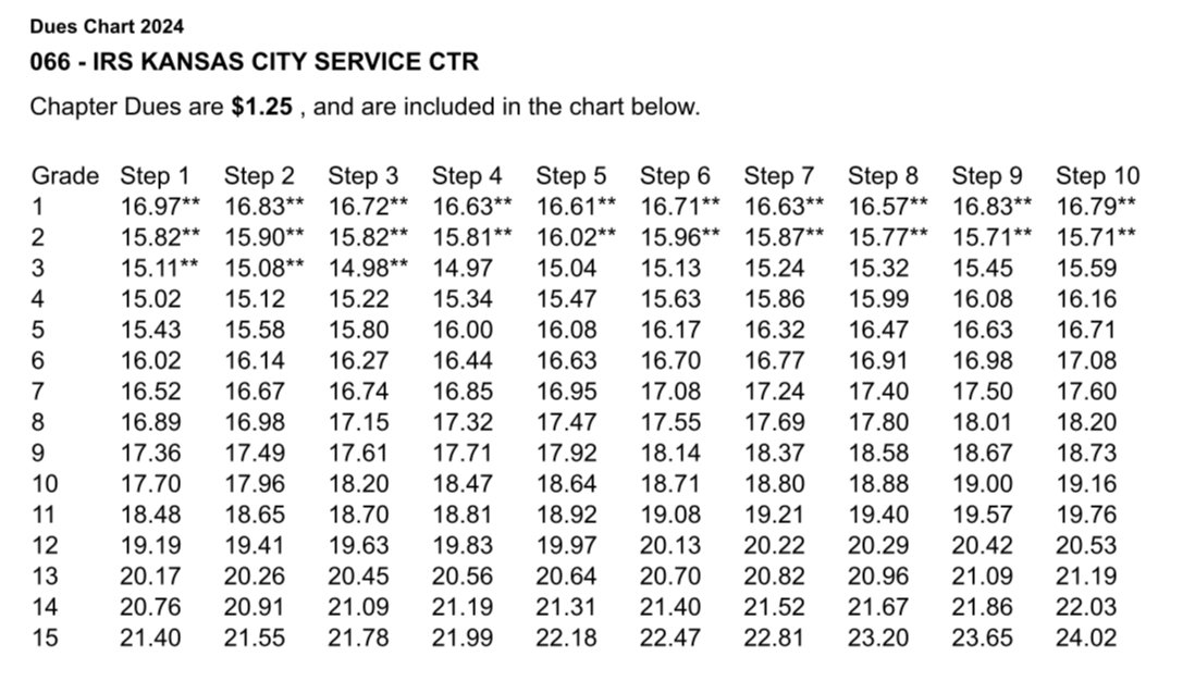 2024 Dues Chart – NTEU Chapter 66